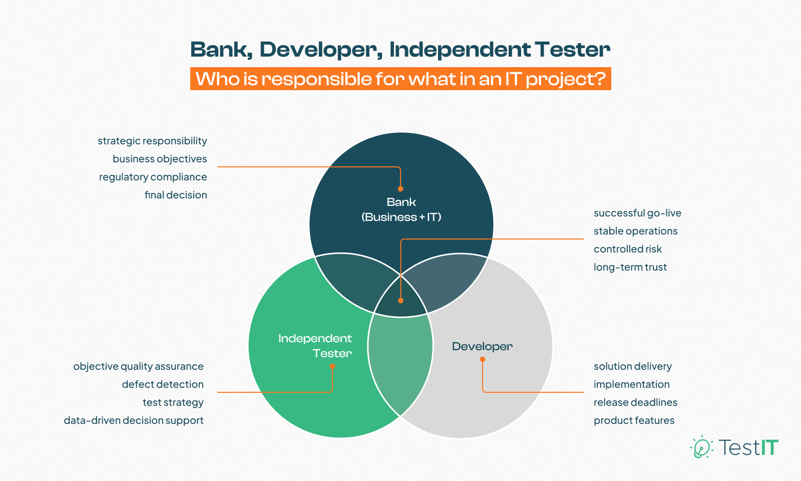 When No-Go Is the Only Option: Independent Testing and Critical IT ...